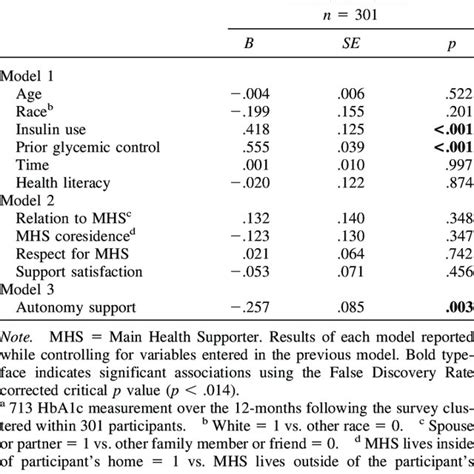 Linear Mixed Models With Nested Fixed Effects Examining Predictors Of
