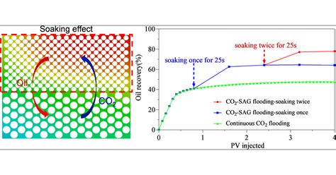 Pore Scale Modeling Of Miscible Co2 Sag Soaking Alternating Gas