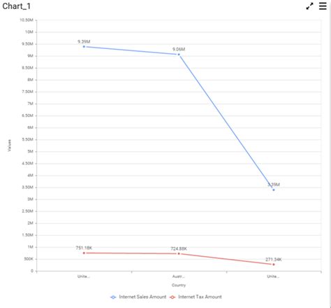 Configuring And Formatting Line Chart With Code 192 Alpana Dashboard Designer Code192 Alpana