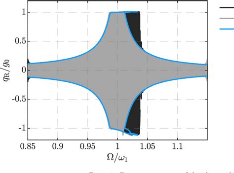 Figure 7 From A Massless Boundary Component Mode Synthesis Method For