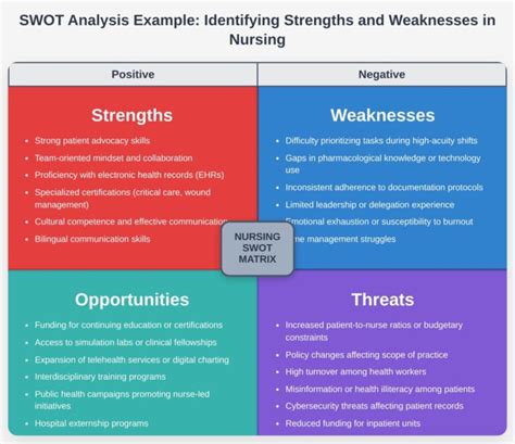Nursing Swot Analysis Example And Best Guide 2025