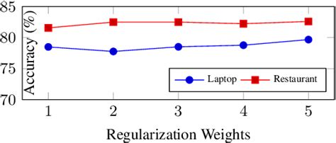 figure 1 from towards robust aspect based sentiment analysis through