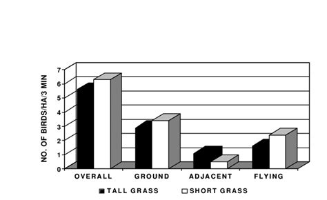 Bird Use Of Tall And Short Grass Plots At Burke Lakefront Airport