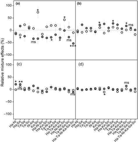 Relative Mixture Effects Calculated As The Ratio Of Observed − Download Scientific Diagram