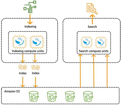 Mastering Aws Opensearch For High Volume Data Best Practices And