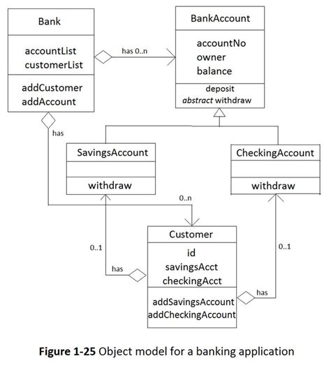 Solved Java Programming Creating Bank Account Implement The