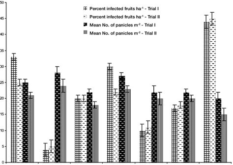 Effect Of Pre Harvest Application Of Biocontrol Formulations On Yield