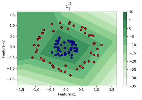 Understanding And Visualizing Decision Boundaries In A Deep Neural Network By Charles Thiery