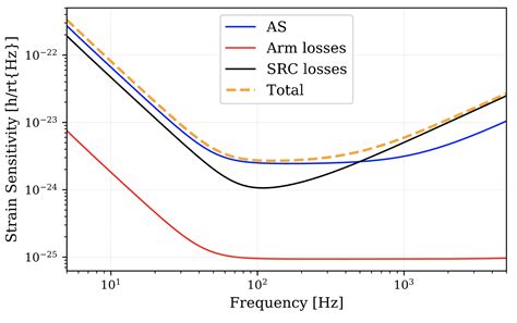 Quantum Noise Source Breakdown Finesse Pykat