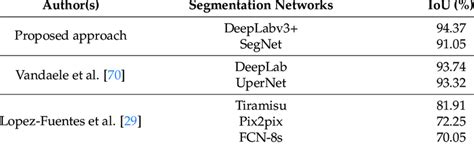a comparison between results from different segmentation networks used