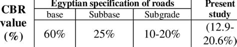 Cbr Values And The Suitable Use According To Egyptian Specification