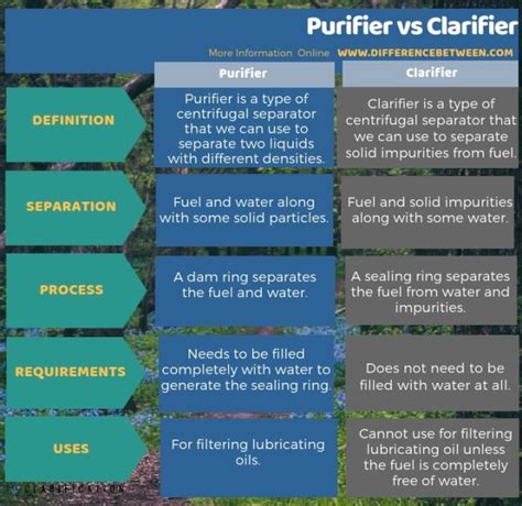Difference Between Purifier And Clarifier Compare The Difference Between Similar Terms