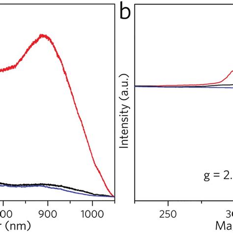 Pdf Ultrasensitive Sers Detection By Defect Engineering On Single Cu2o Superstructure Particle