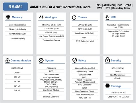 Arduino Uno R4 ใช้ชิป Renesas Ra4m1 32 Bit และโมดูล Esp32 S3 Cnx Software
