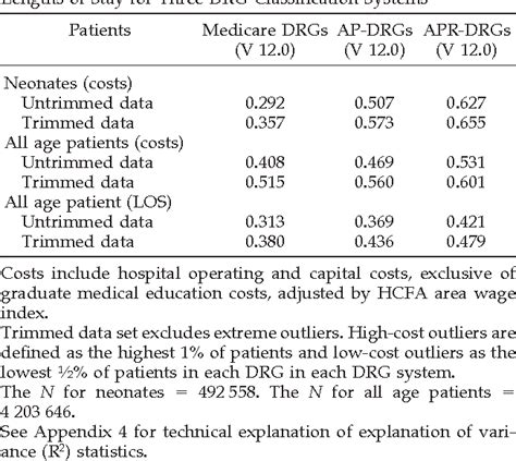 Table 1 From Structure And Performance Of Different Drg Classification