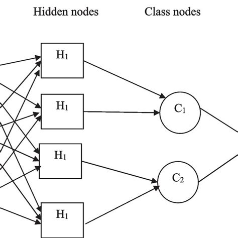 Enhanced Probabilistic Neural Network Model Download Scientific Diagram