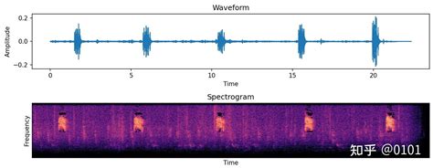 Librosa显示波形图及频谱图 知乎
