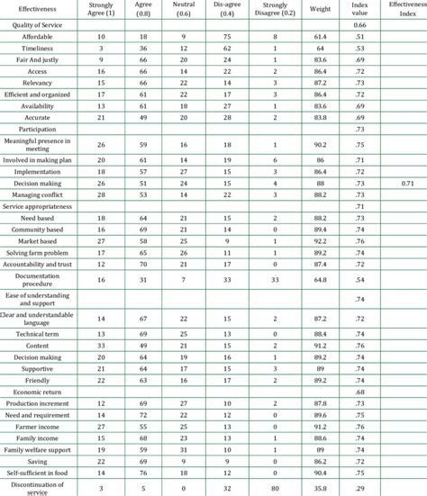 Effectiveness Perceived By Respondent Download Scientific Diagram
