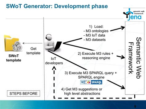Assisting Iot Projects And Developers In Designing Interoperable Semantic Web Of Things