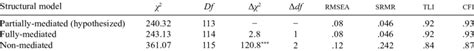 The Chi Square Difference Test Of Structural Models Download Table