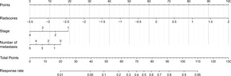 The Constructed Radiomics Nomogram For Predicting Response To