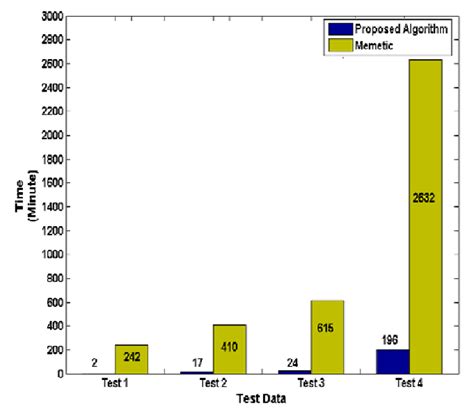 shows the effect of using different mutation for proposed algorithm