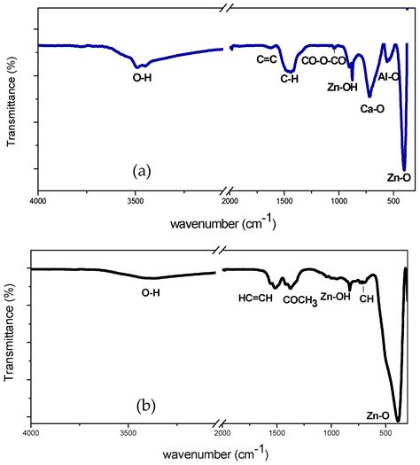 Development Of A Conductometric Sensor Based On Alca Doped Zno For The
