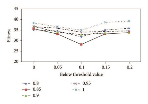 High And Low Threshold Of Cpu And Disk Download Scientific Diagram