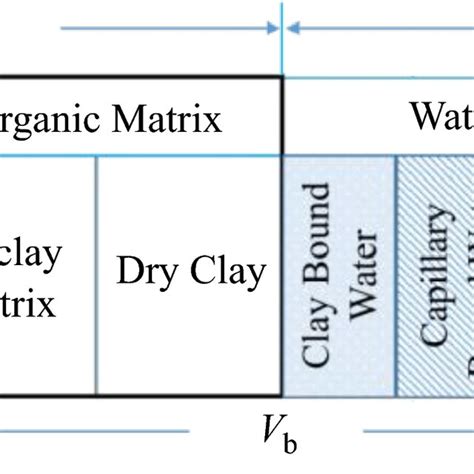 A Conceptual Model For Material Components Of Shale Vg Represents The