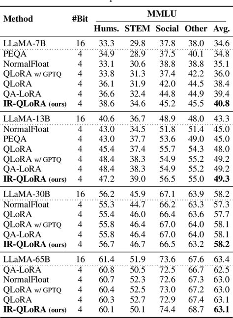table 1 from accurate lora finetuning quantization of llms via
