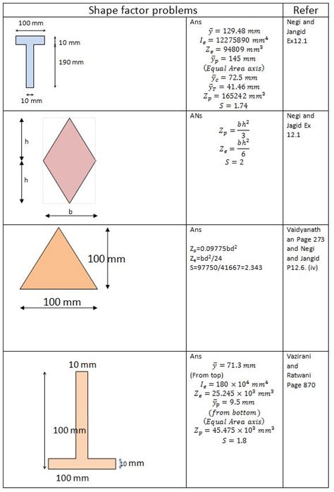 Structurallearnings Plastic Analysis Of Structures