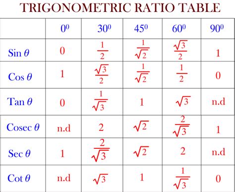 Trigonometric Table