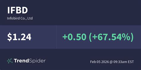 Ifbd Infobird Co Ltd Technical Charts And Market Data Trendspider