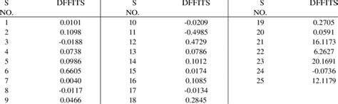 Dffits For í µí± 01 And í µí± 21 Download Scientific Diagram