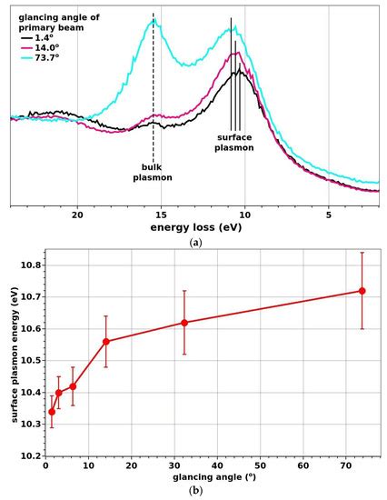 Atoms Special Issue Interaction Of Electrons With Atoms Molecules