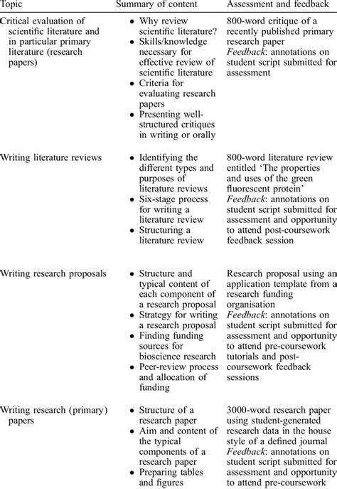 Overview Of Communication Skills Training Download Table
