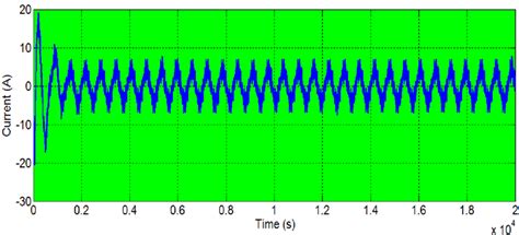 Stator Current In Dtc Without Pso Pid Controller Download Scientific