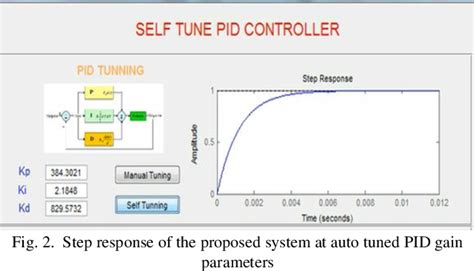 Figure 1 From Self Tuned Pid Based Speed Control Of Bldc Motor Semantic Scholar