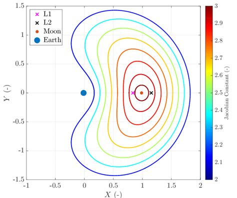 Distant Retrograde Orbits Download Scientific Diagram