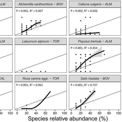 Relationships Between Species Relative Consumption And Species Relative