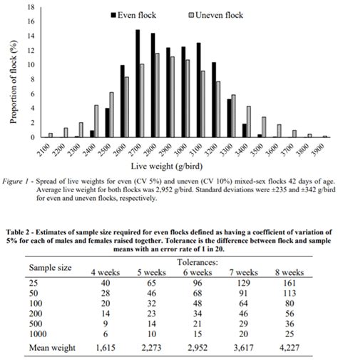 Flock Uniformity And Sample Size Requirements For Accurate Prediction