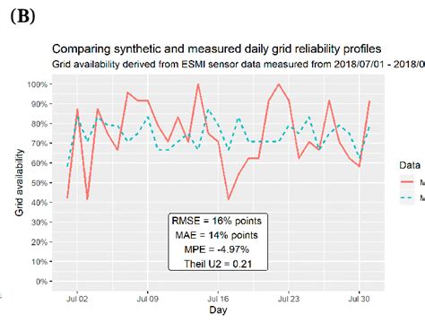 A Measured Hourly Grid Reliability Over A Typical Day B Stochastic A Measured Hourly Grid Reliability Over A Typical Day B Stochastic
