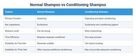 Normal Shampoo Vs Conditioning Shampoo