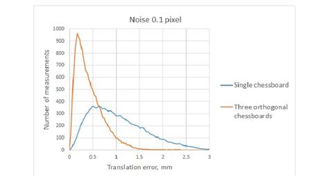 calibration accuracy for planar and 3d objects download scientific