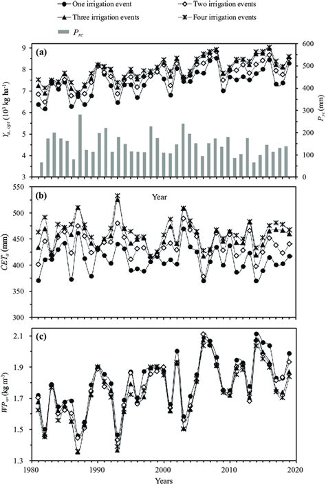 A Optimal Crop Yield Y A Opt For Different Number Of Irrigation