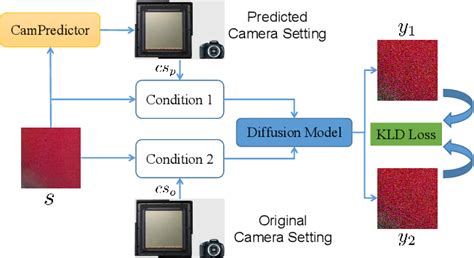 Figure From Realistic Noise Synthesis With Diffusion Models Semantic Scholar
