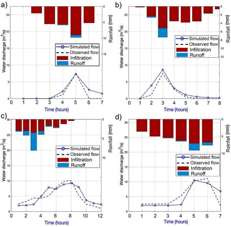 Evaluation Of Sediment Connectivity Through Physically Based Erosion Modeling Of Landscape