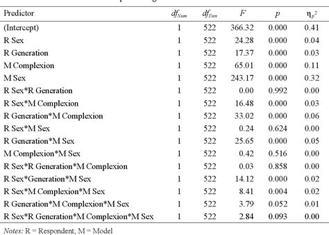 Table 1 From Generational And Sex Differences Among Filipinos In Metro