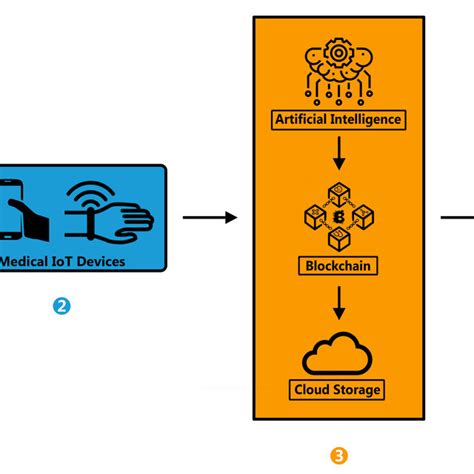Supply Chain Management In Blockchain Download Scientific Diagram