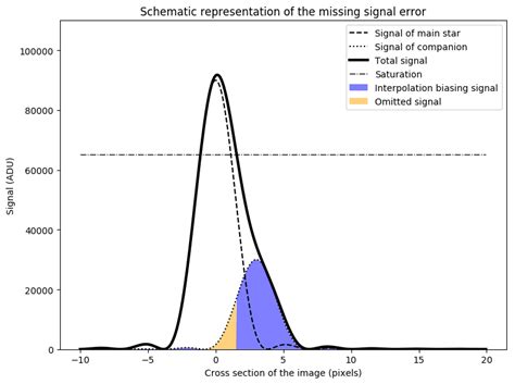 Illustration Of Both The Deviation From The Single Star Psf That